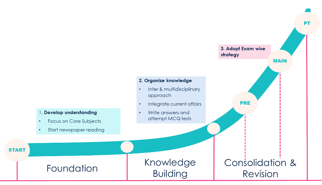 Best Online Coaching for UPSC, IAS Preparation | Rau's IAS